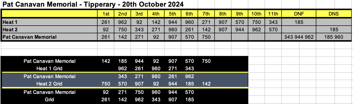 Pat Canavan Memorial Trophy 2024 Results – National Hot Rod Racing